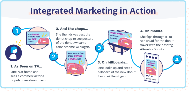 What Is Integrated Marketing & Why Does It Matter? | AdRoll