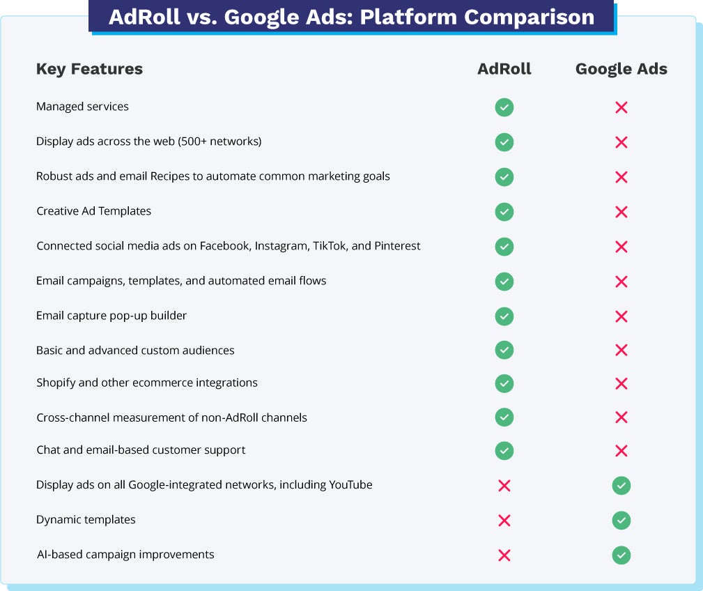 AdRoll vs Google Ads Comparison: Which Is Better? | AdRoll
