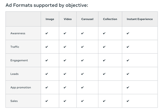 Facebook Ad Formats & When To Use Them | AdRoll