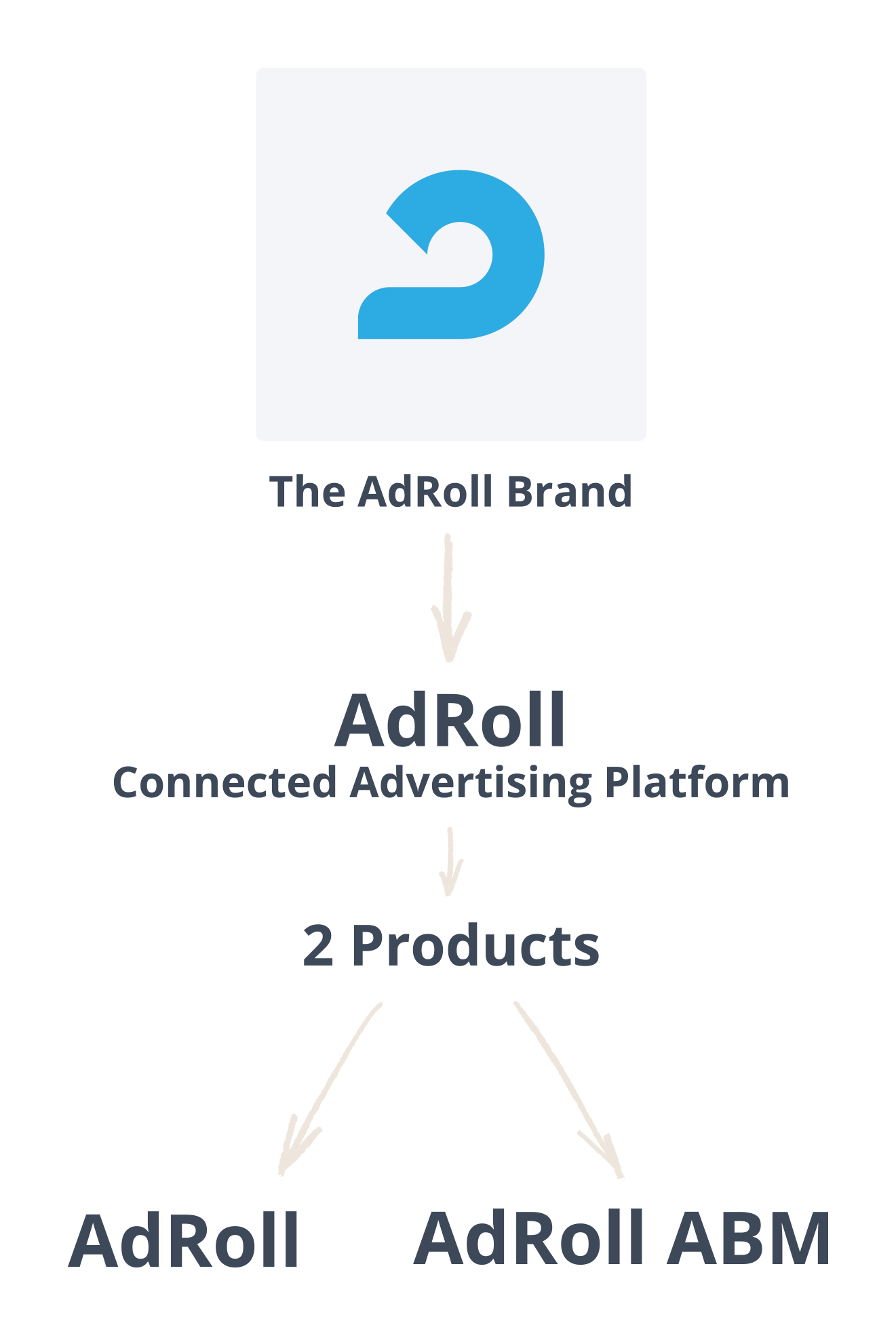 Stronger as One: Introducing the Unified AdRoll Platform | AdRoll