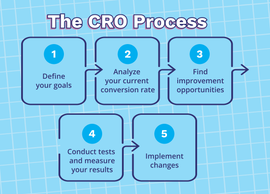 What is Conversion Rate Optimization (CRO)? | AdRoll