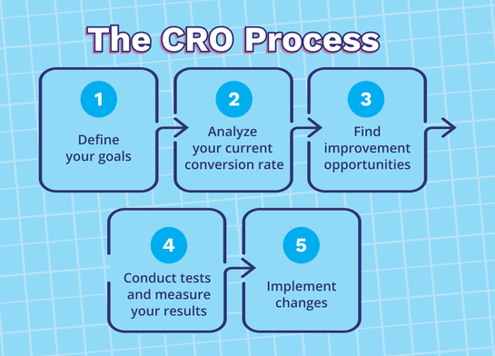 What is Conversion Rate Optimization (CRO)? | AdRoll