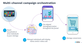 Mastering CTV Full Funnel Strategy for Optimal Marketing Results | AdRoll
