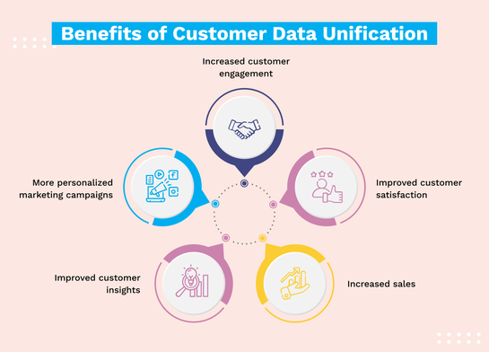 Leverage Data Unification For Your Cross-Channel Campaigns | AdRoll