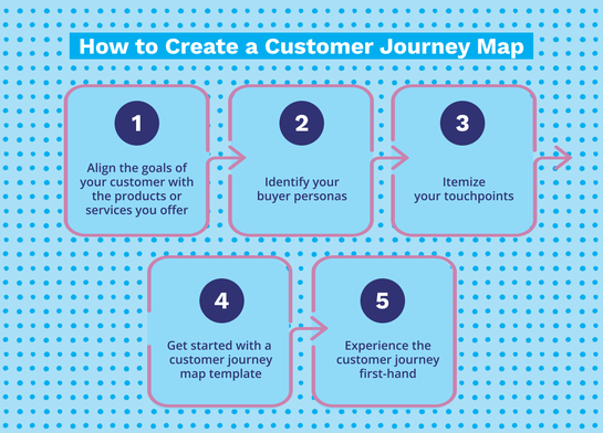 Customer Journey Map: Mapping Content to the Buyers' Journey | AdRoll