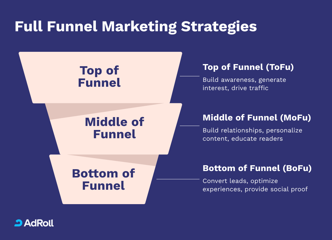 What is a Full-Funnel Marketing Strategy? | AdRoll