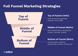What is a Full-Funnel Marketing Strategy? | AdRoll