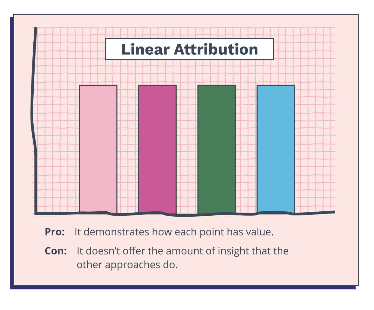 Multi-Touch Attribution: Models and How to Implement | AdRoll